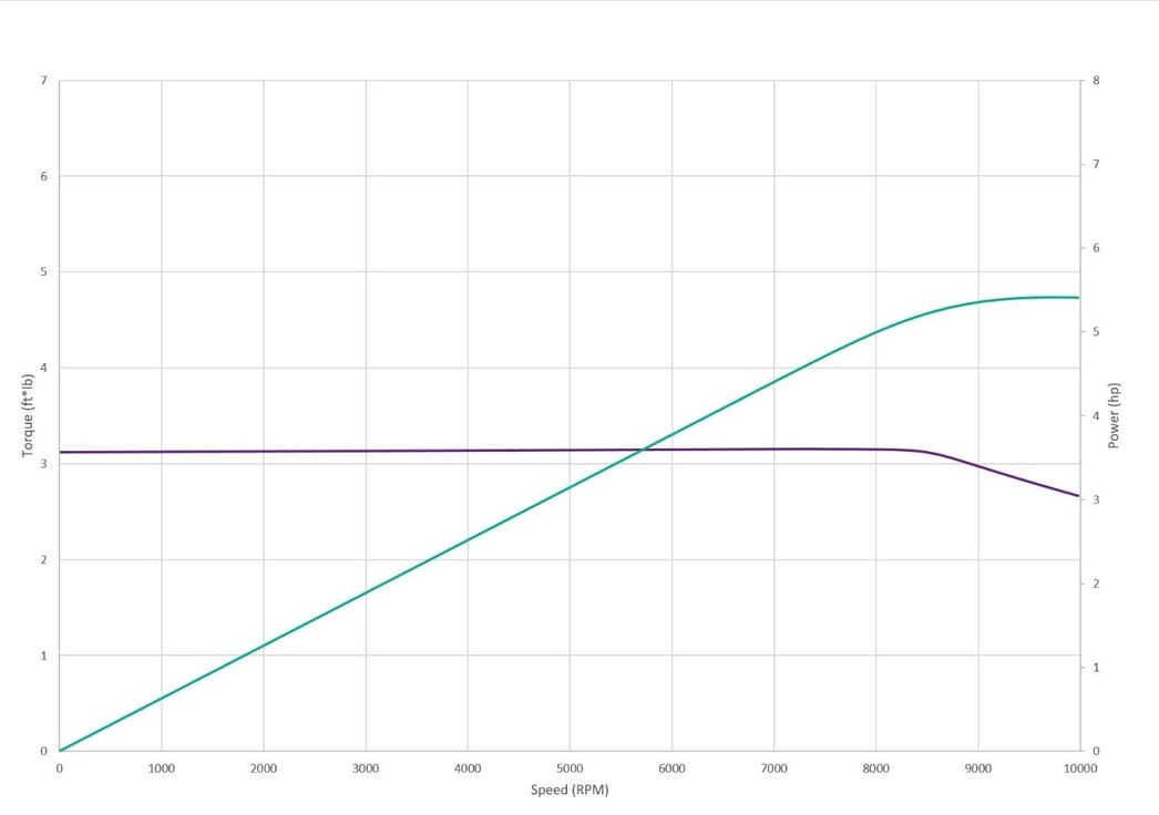 How to read the torque chart of your Tormach 1500MX or other CNC mill