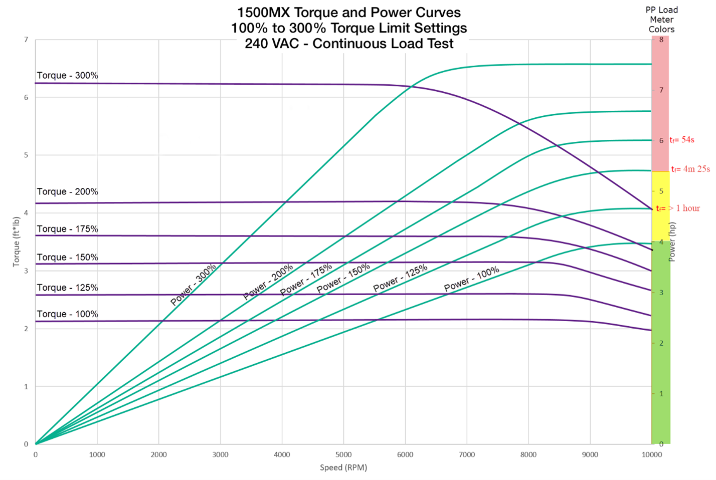 How to read the torque chart of your Tormach 1500MX or other CNC mill