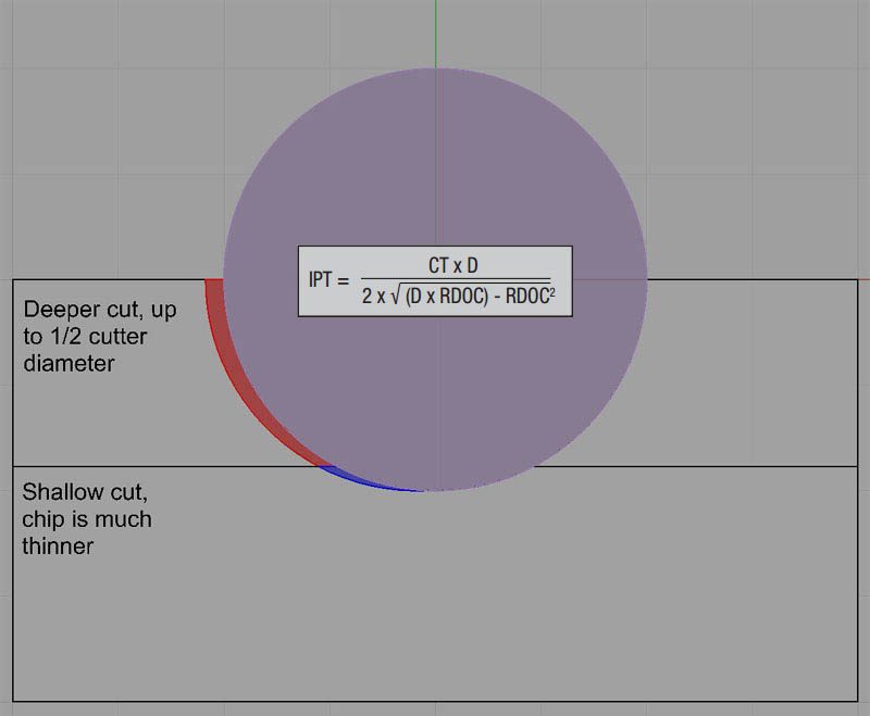 Chip Thinning and Why You Should Cut More Aggressively