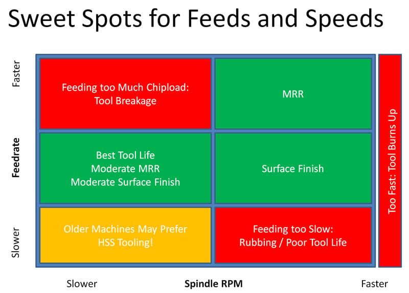 Definitive Guide to Feeds and Speeds for Wood